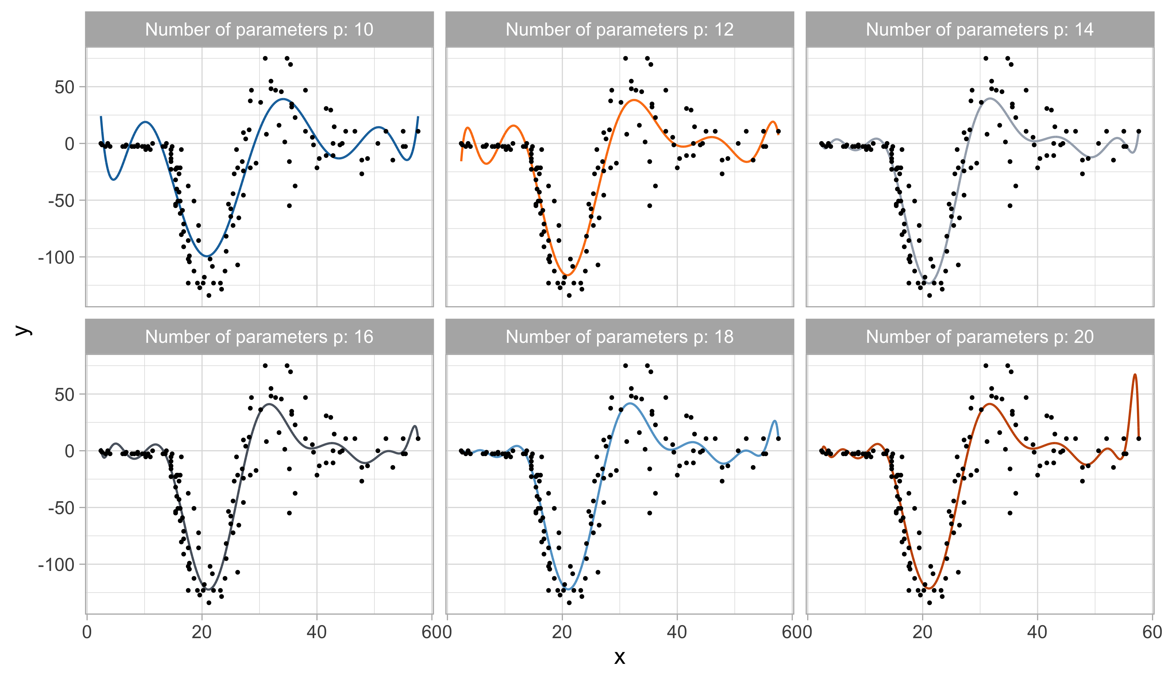Nonparametric Regression